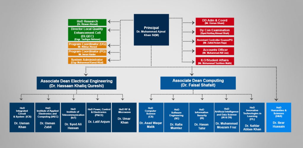 SEECS Organisational Structure – National University of Sciences and ...