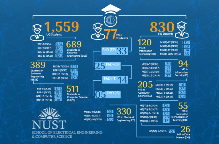 Facts and Figures - National University of Sciences and Technology (NUST)
